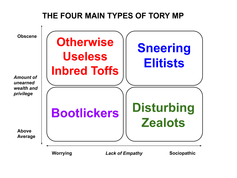 The Four Main Types of Tory MP – Leamington Underground